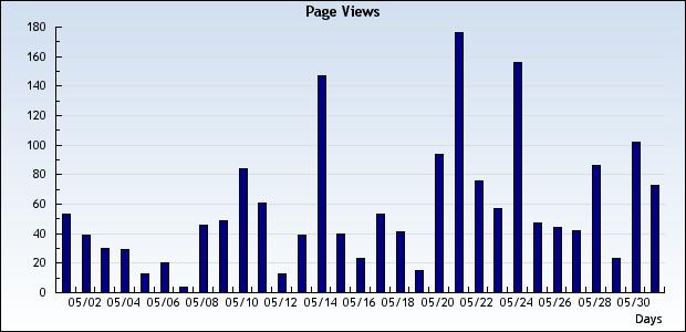 Electrical Assessment Web Site Statistics